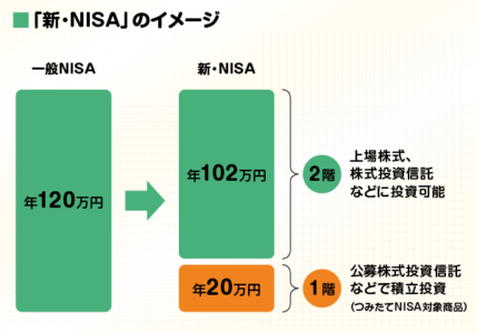【重要度高】新NISAの「①基本」「②最新事情」「③重要Q&A6選」について解説 | リベラルアーツ大学